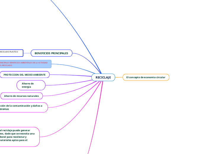 RECICLAJE - Mind Map